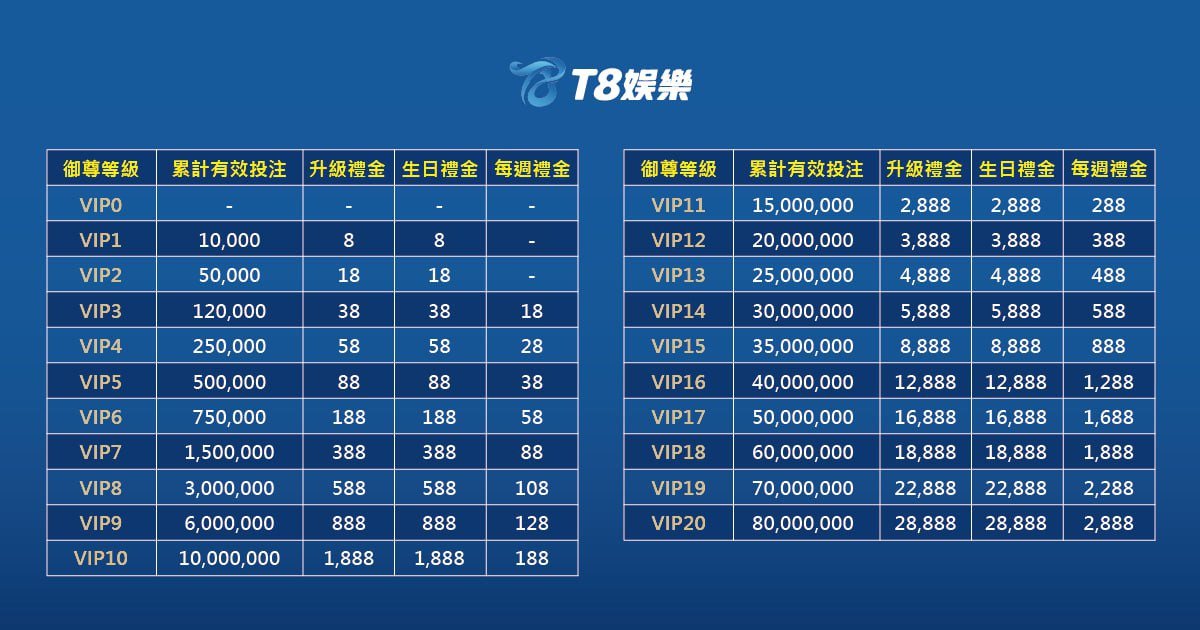 2025 T8娛樂城會員專屬福利！加入娛樂城VIP享尊榮待遇